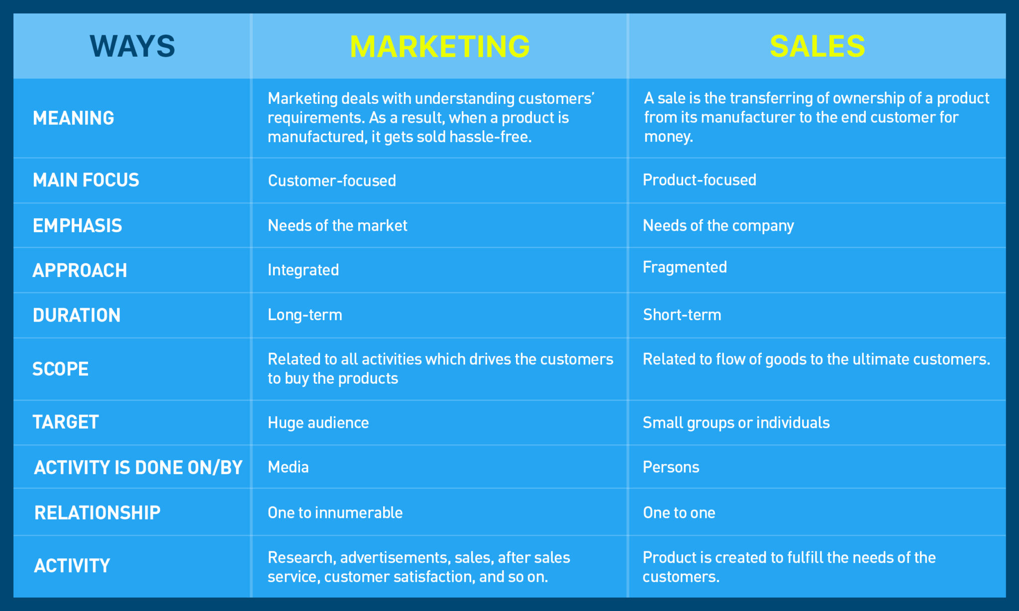 Sales and Marketing: Difference, Similarities, and What Your Business ...